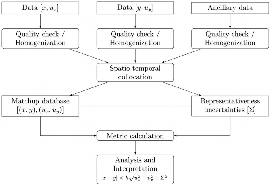 EO4GEO_GEOF: Validation of EO Products